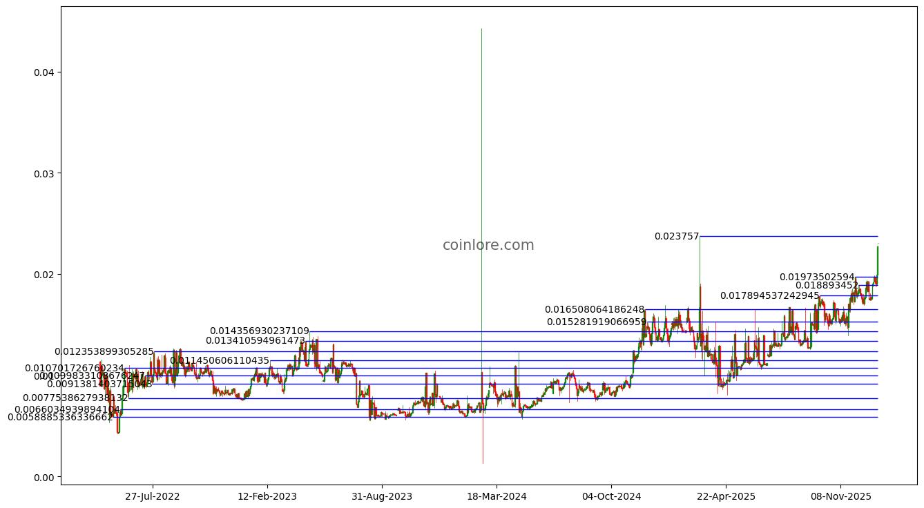 Phoenixcoin уровни поддержки и сопротивления