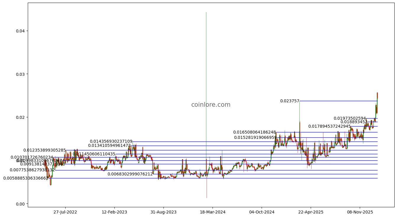 Phoenixcoin уровни поддержки и сопротивления