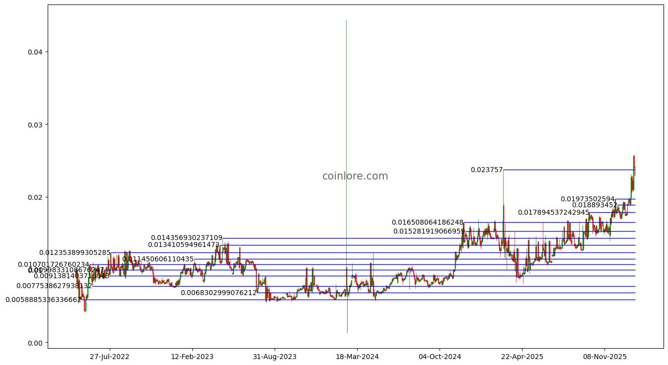 Phoenixcoin уровни поддержки и сопротивления