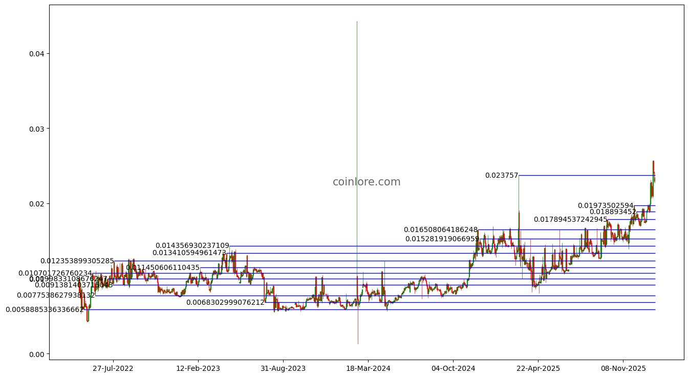 Phoenixcoin уровни поддержки и сопротивления