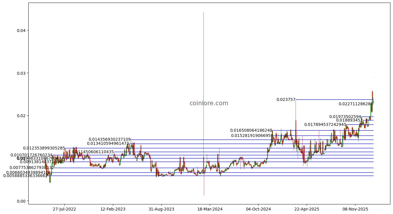 Phoenixcoin уровни поддержки и сопротивления