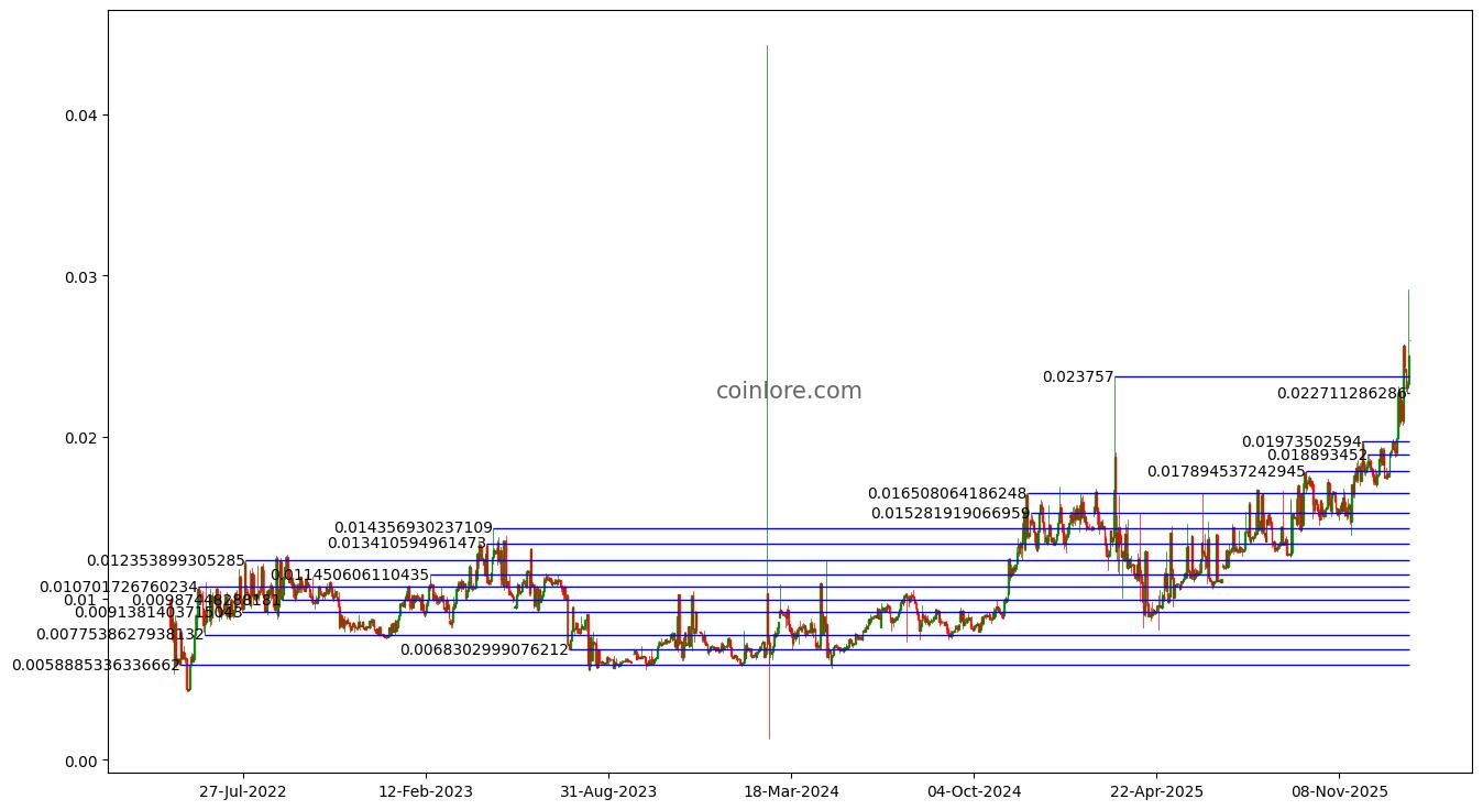 Phoenixcoin уровни поддержки и сопротивления