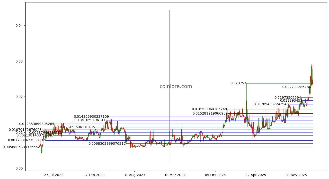 Phoenixcoin уровни поддержки и сопротивления