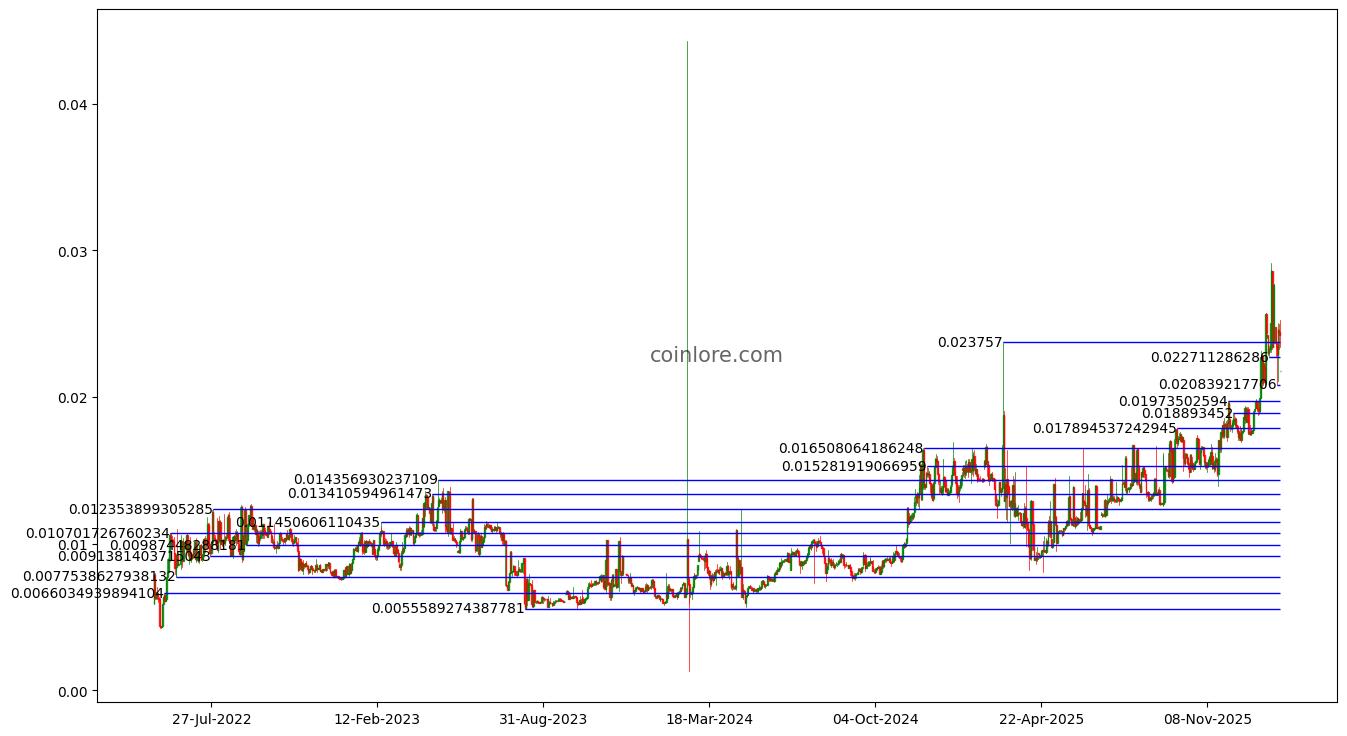Phoenixcoin уровни поддержки и сопротивления