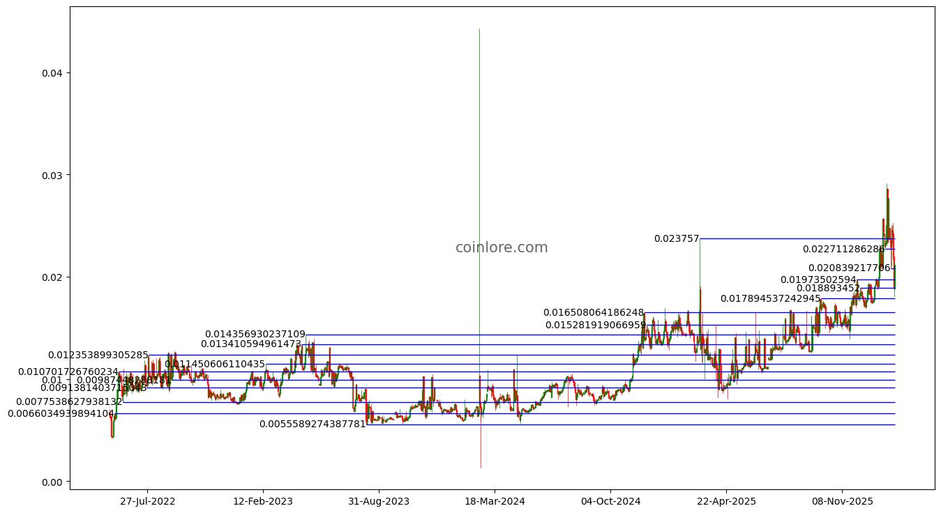 Phoenixcoin уровни поддержки и сопротивления