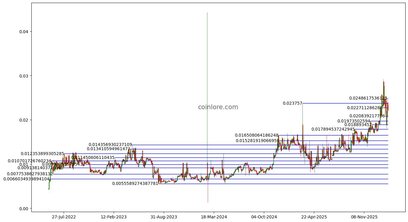 Phoenixcoin уровни поддержки и сопротивления