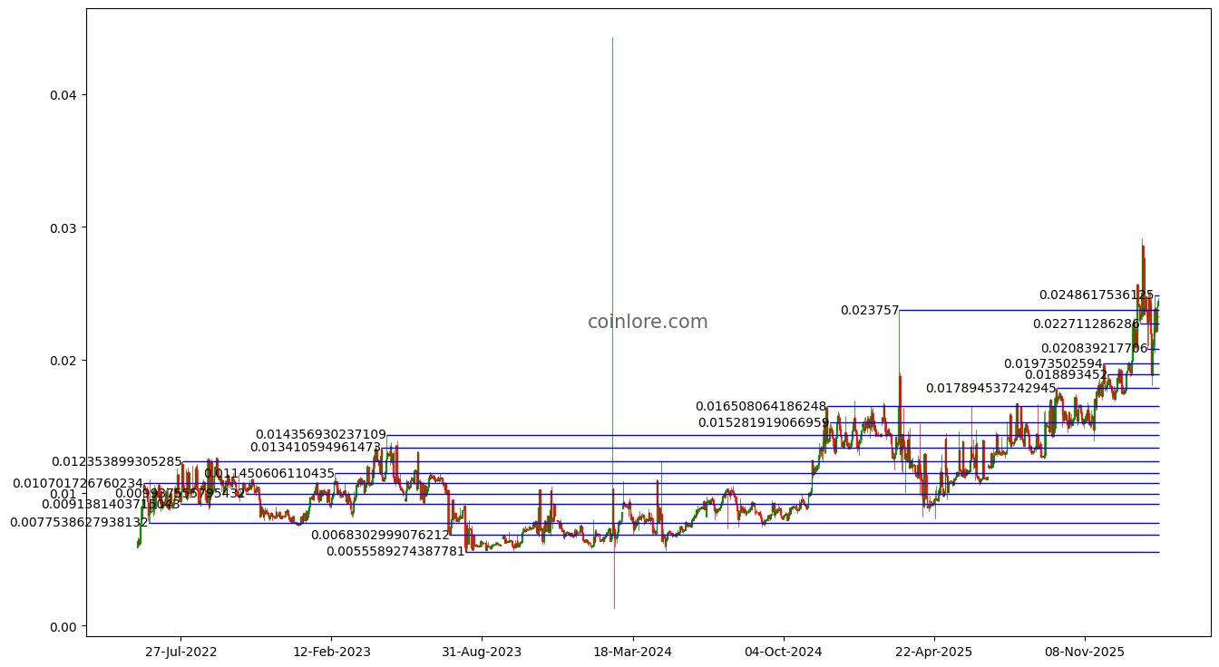 Phoenixcoin уровни поддержки и сопротивления