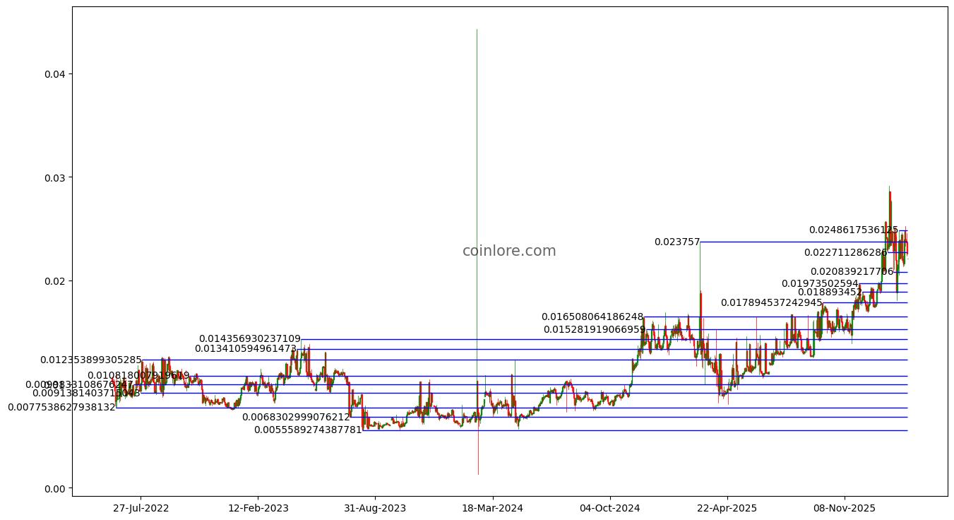 Phoenixcoin уровни поддержки и сопротивления