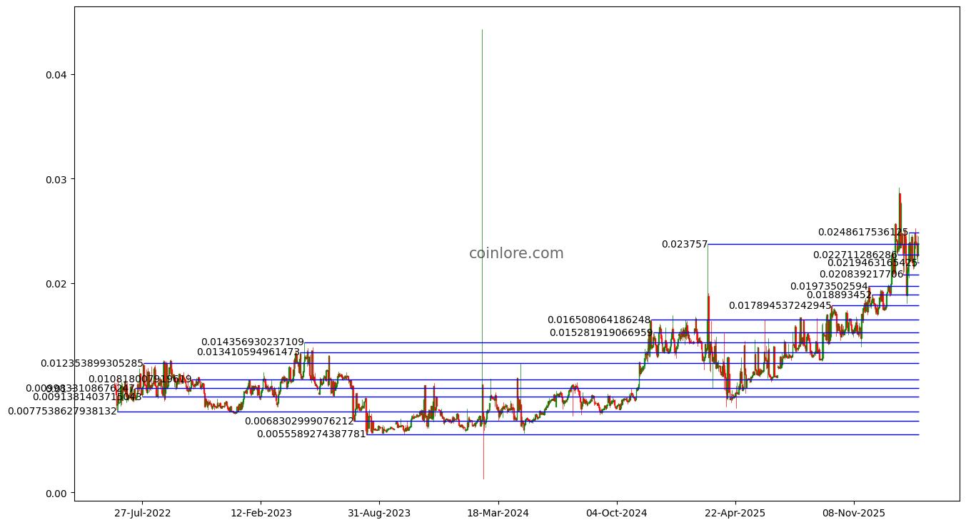 Phoenixcoin уровни поддержки и сопротивления