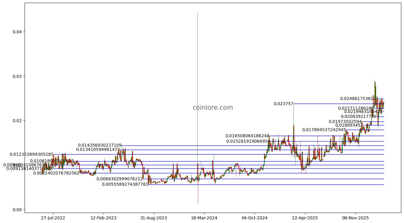 Phoenixcoin уровни поддержки и сопротивления