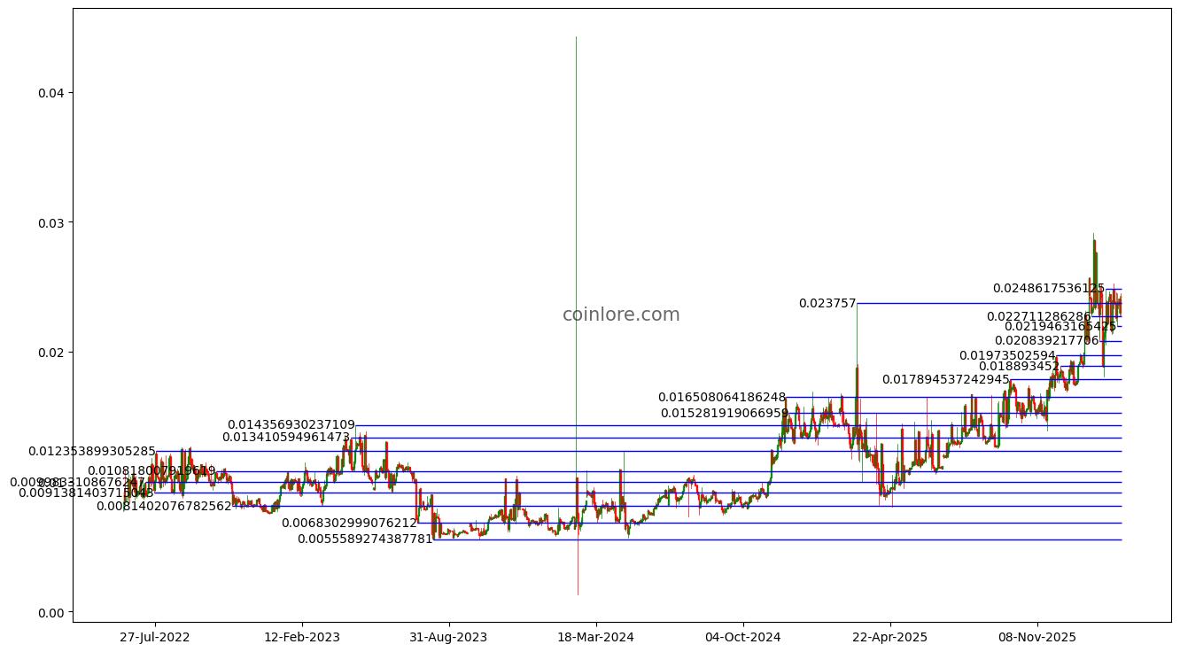 Phoenixcoin уровни поддержки и сопротивления