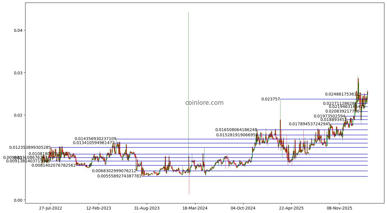 Phoenixcoin уровни поддержки и сопротивления