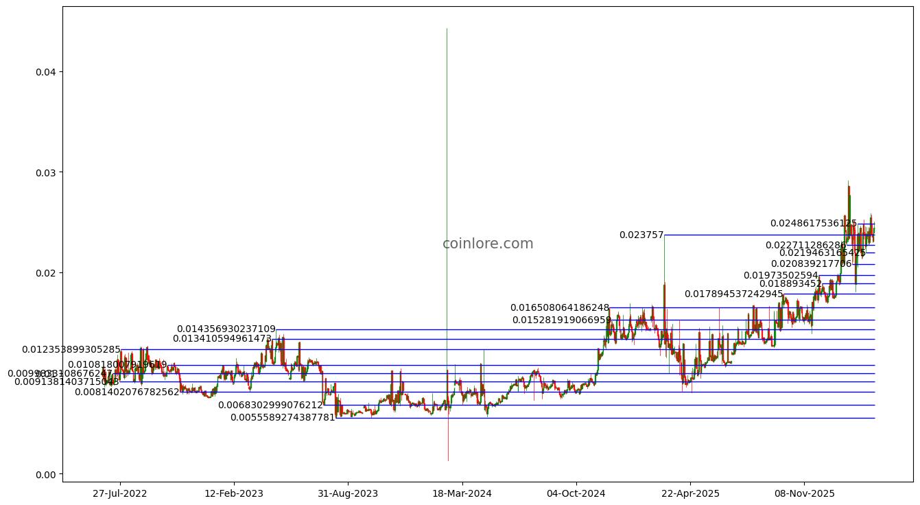 Phoenixcoin уровни поддержки и сопротивления