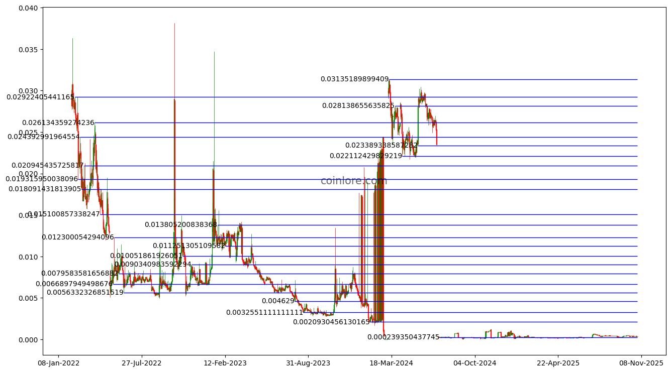 PhoenixDAO Destek ve Direnç Seviyeleri