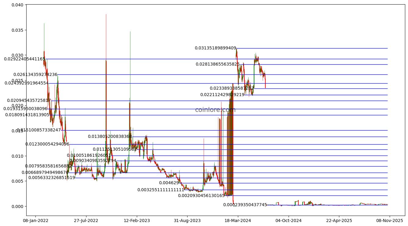 PhoenixDAO уровни поддержки и сопротивления