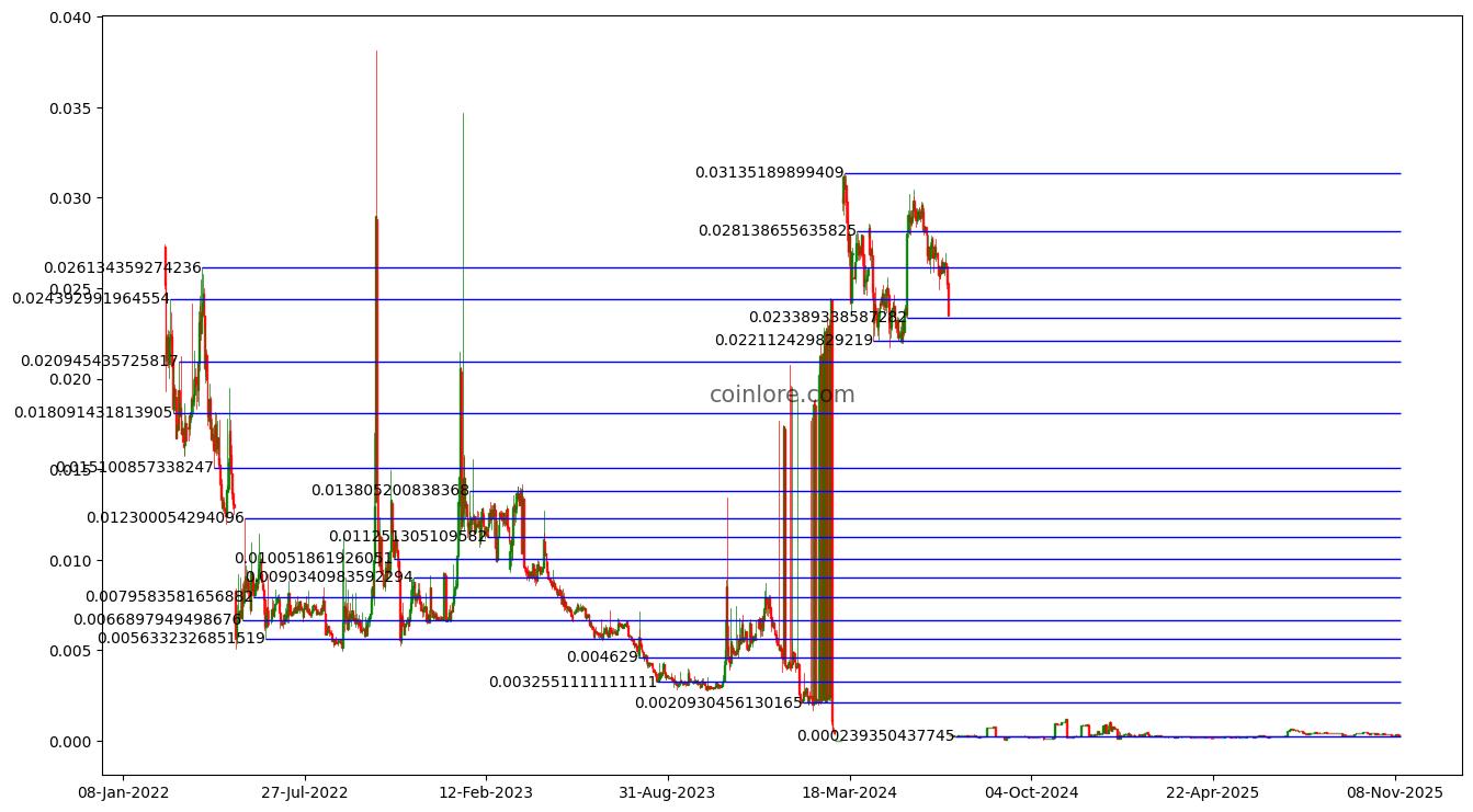 PhoenixDAO Support and resistance levels
