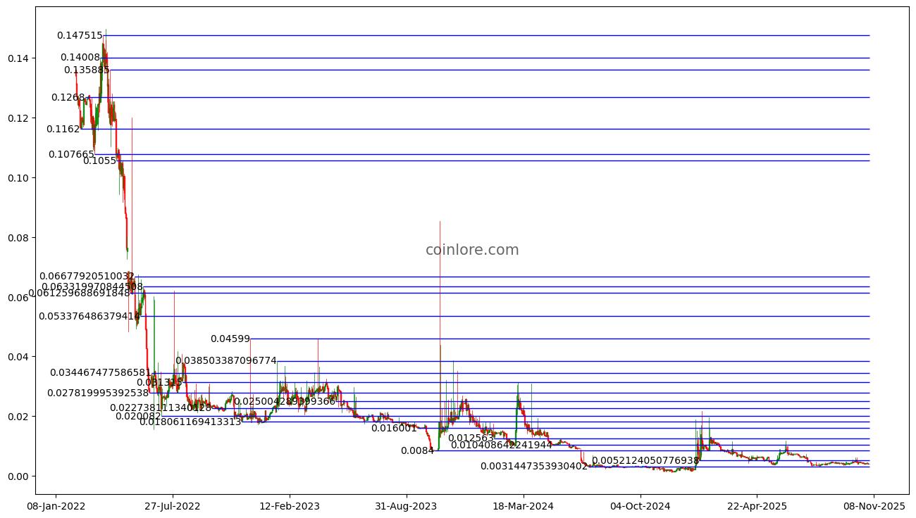 Phuture Support and resistance levels