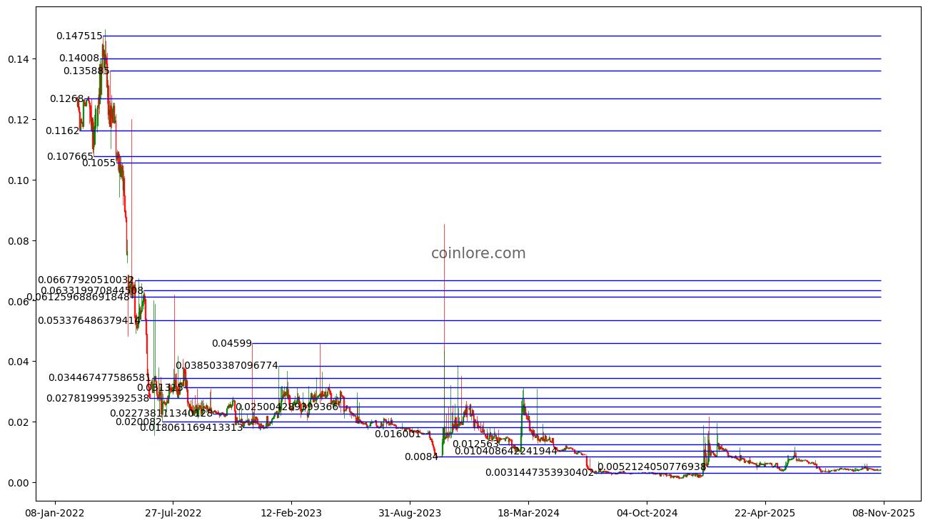 Phuture Support and resistance levels