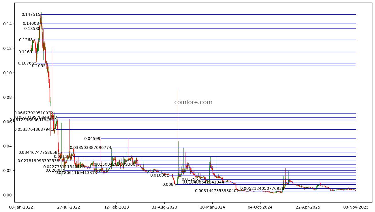 Phuture Support and resistance levels