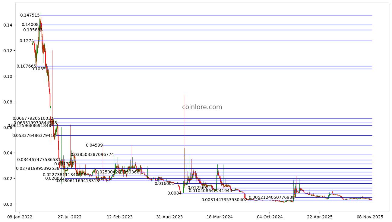 Phuture Support and resistance levels