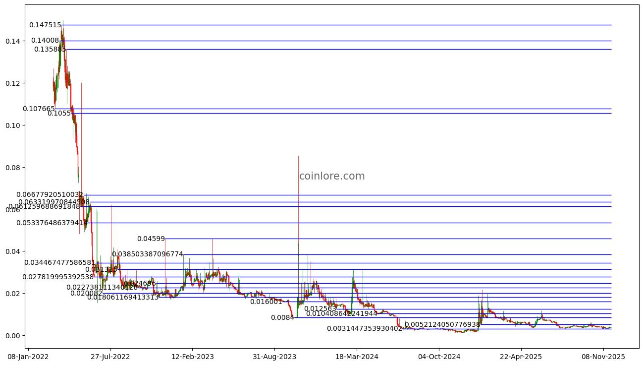 Phuture Support and resistance levels