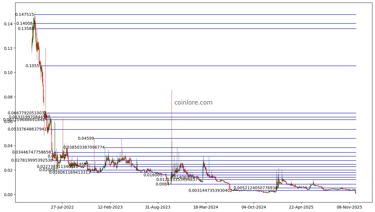 Phuture Support and resistance levels