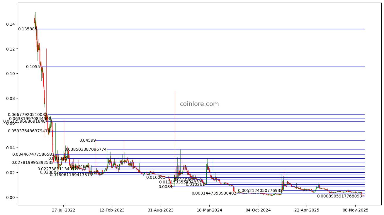 Phuture уровни поддержки и сопротивления