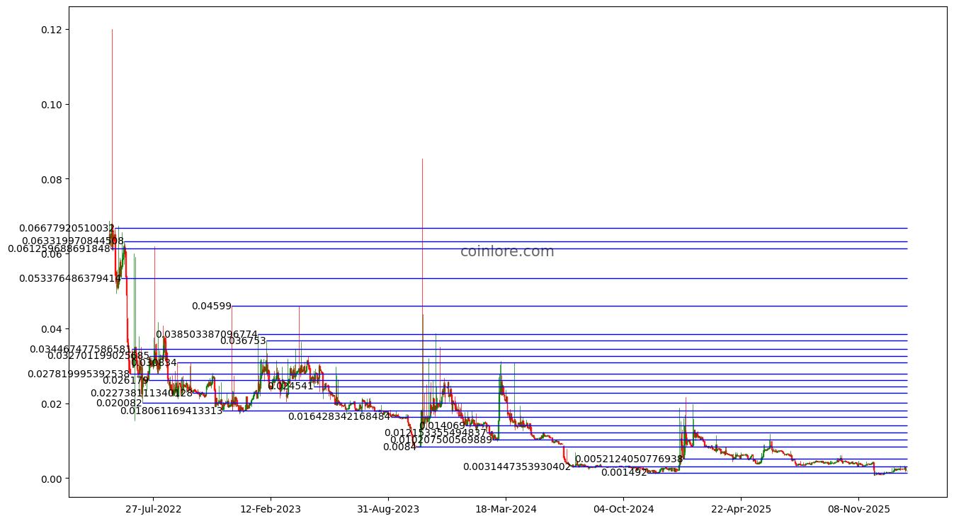 Niveles de soporte y de resistencia de Phuture