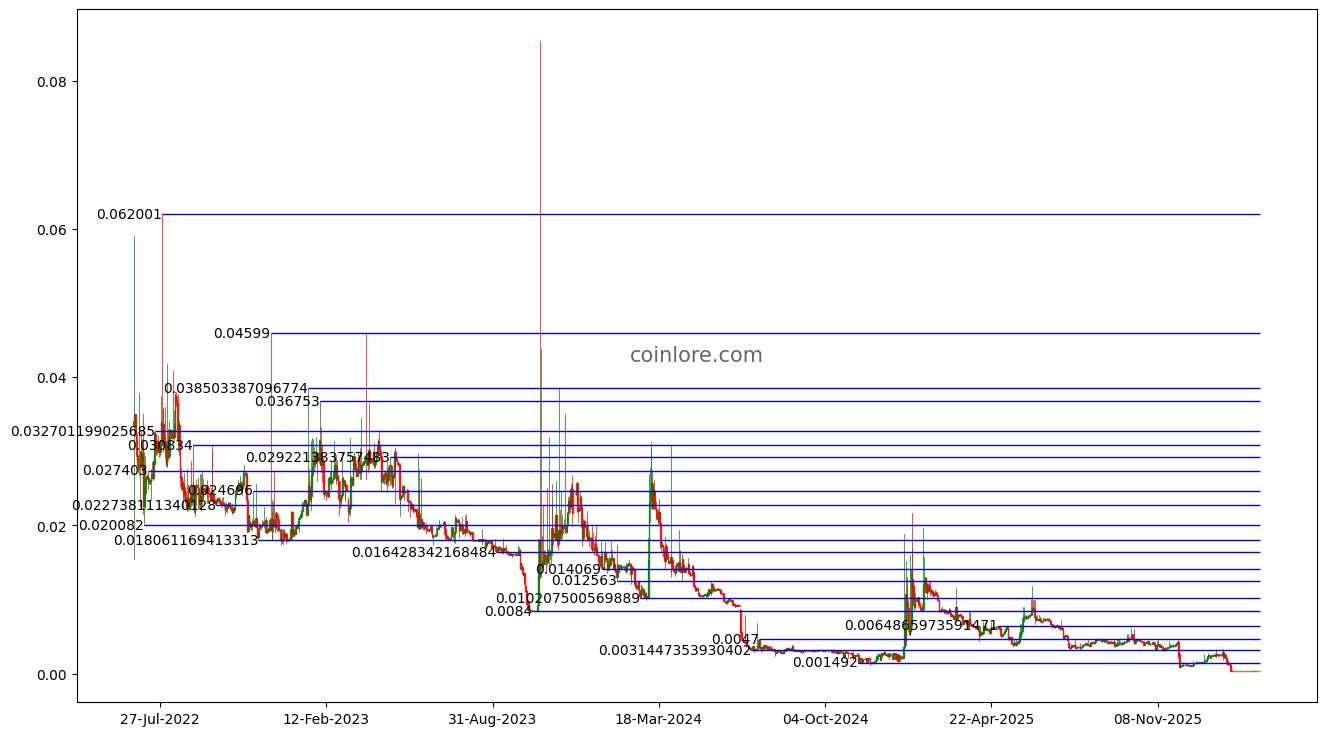 Phuture уровни поддержки и сопротивления