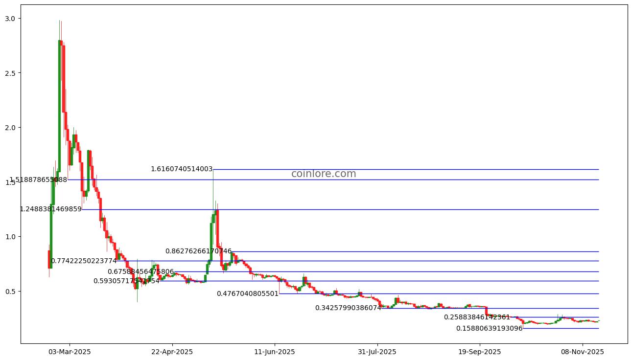 Pi Support and resistance levels
