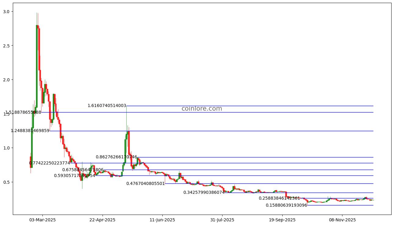 Pi Destek ve Direnç Seviyeleri