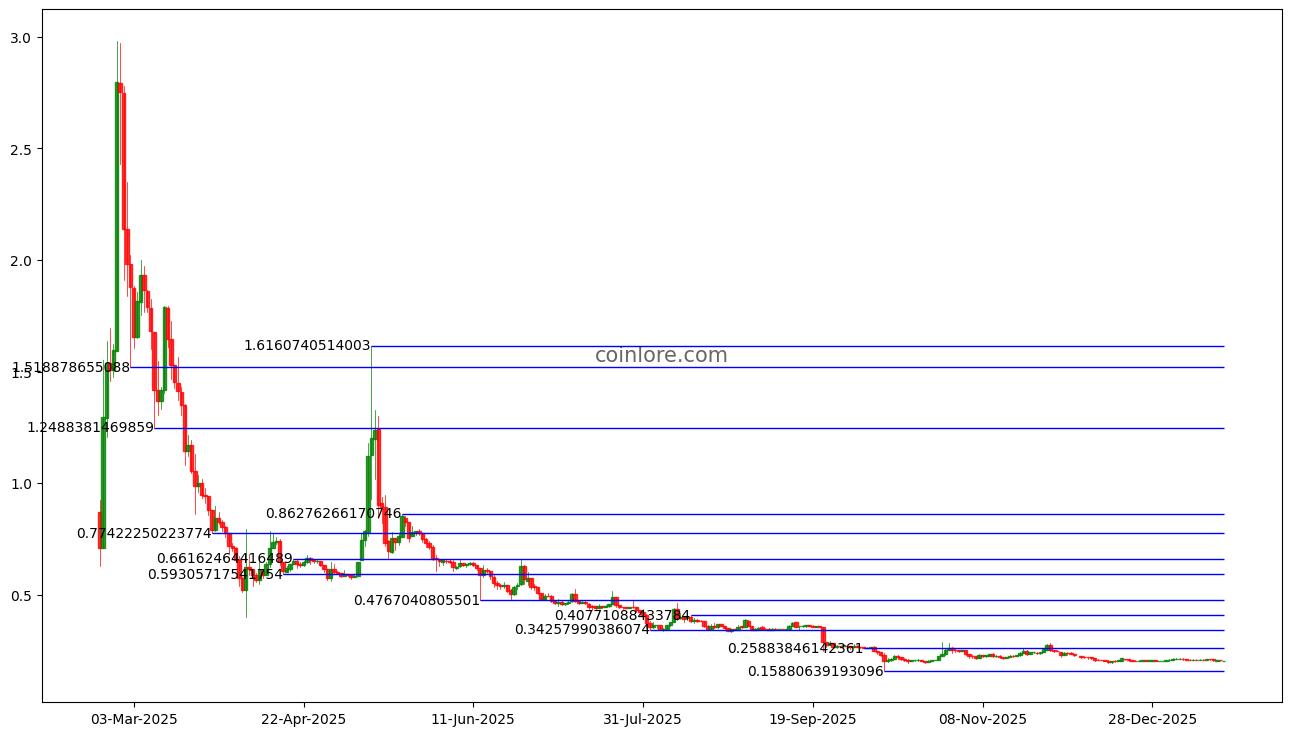Pi уровни поддержки и сопротивления
