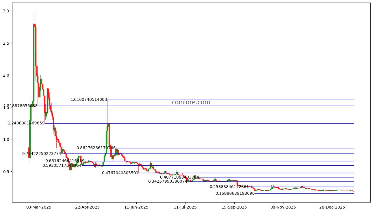 Niveles de soporte y de resistencia de Pi