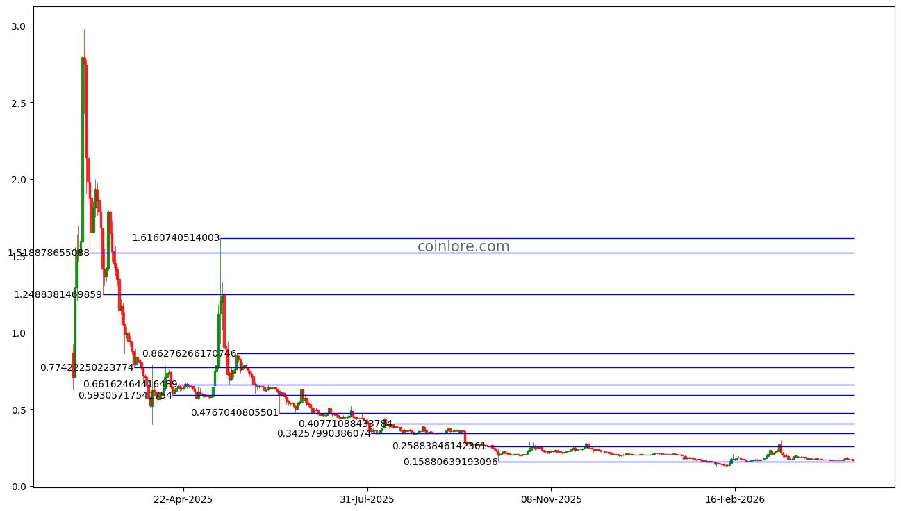 Niveles de soporte y de resistencia de Pi