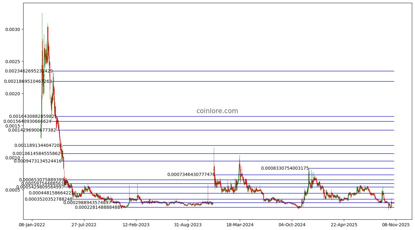 Pibble уровни поддержки и сопротивления