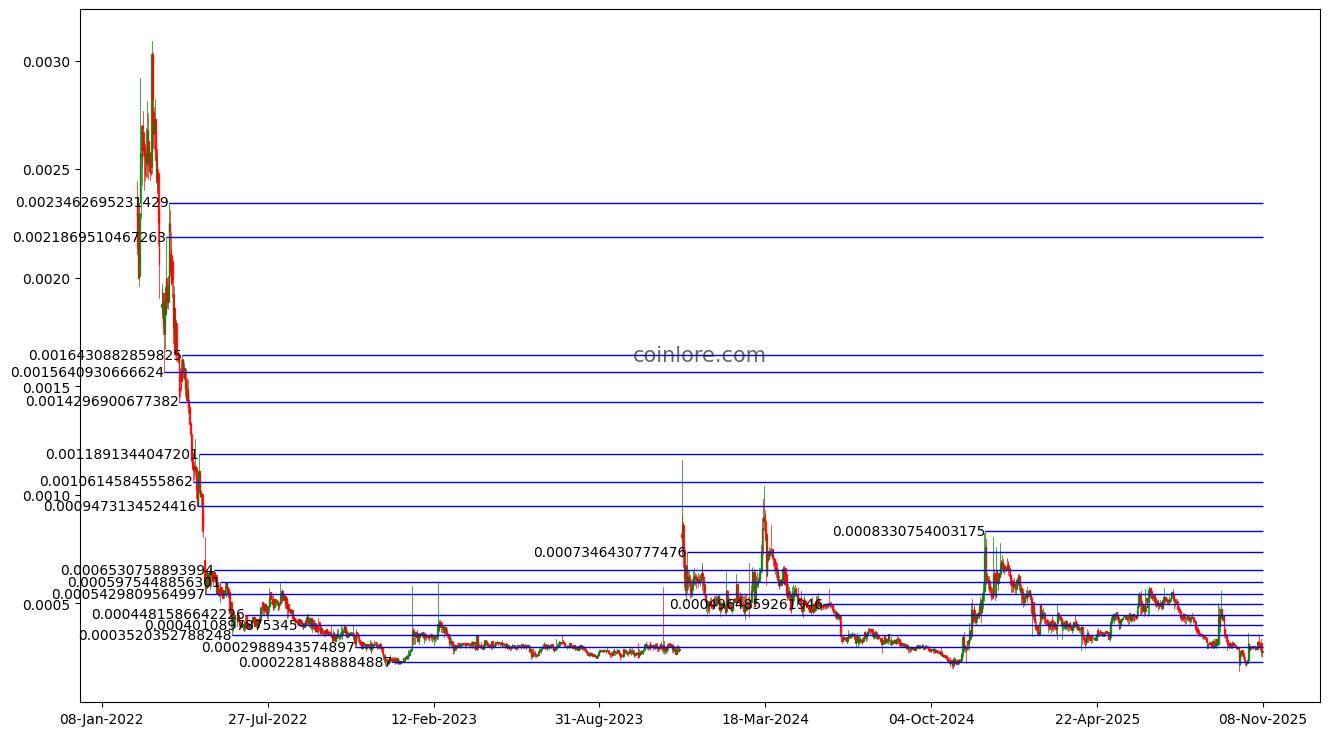 Pibble Support and resistance levels