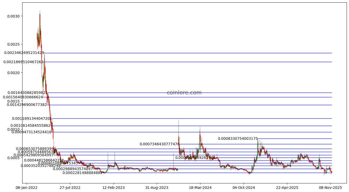 Pibble Support and resistance levels