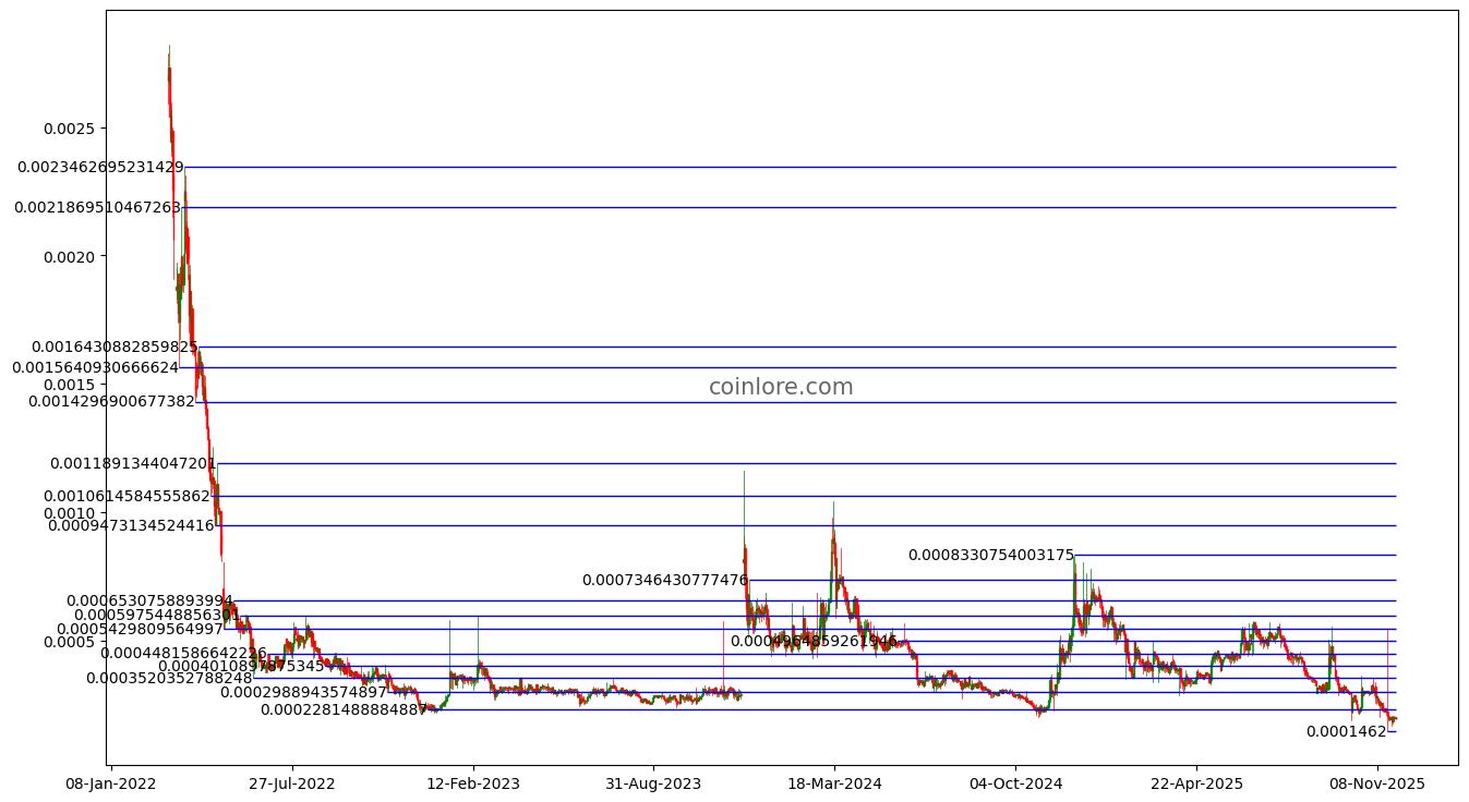 Pibble Support and resistance levels