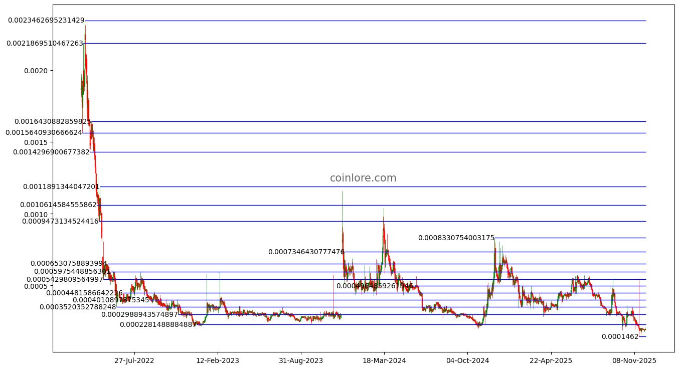 Pibble Support and resistance levels
