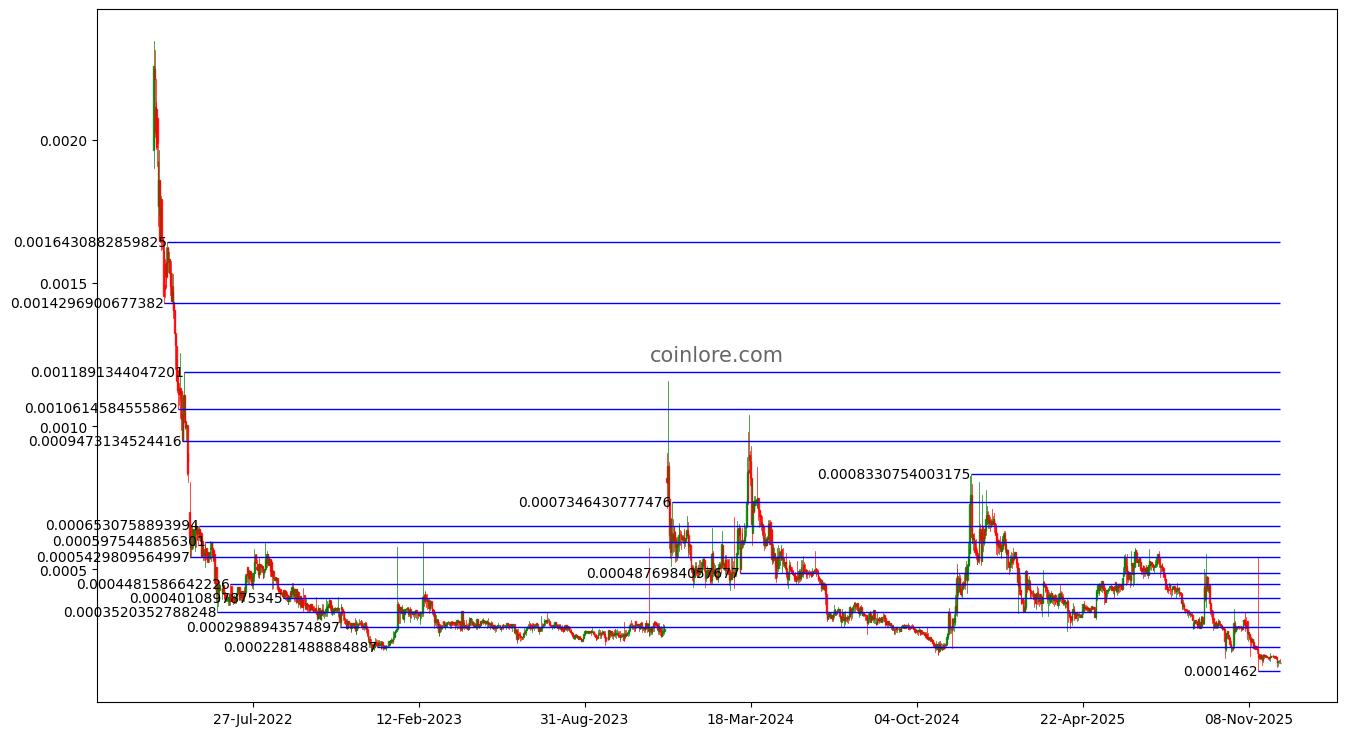 Pibble уровни поддержки и сопротивления