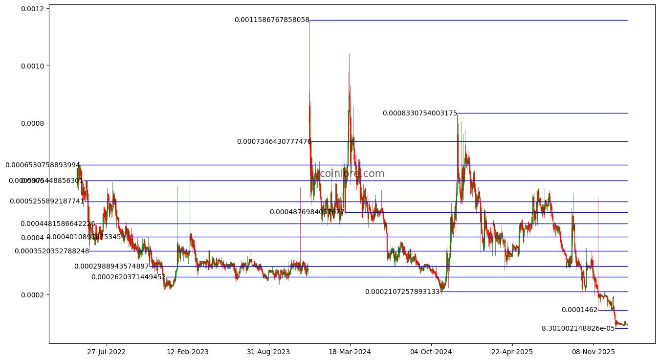 Pibble уровни поддержки и сопротивления