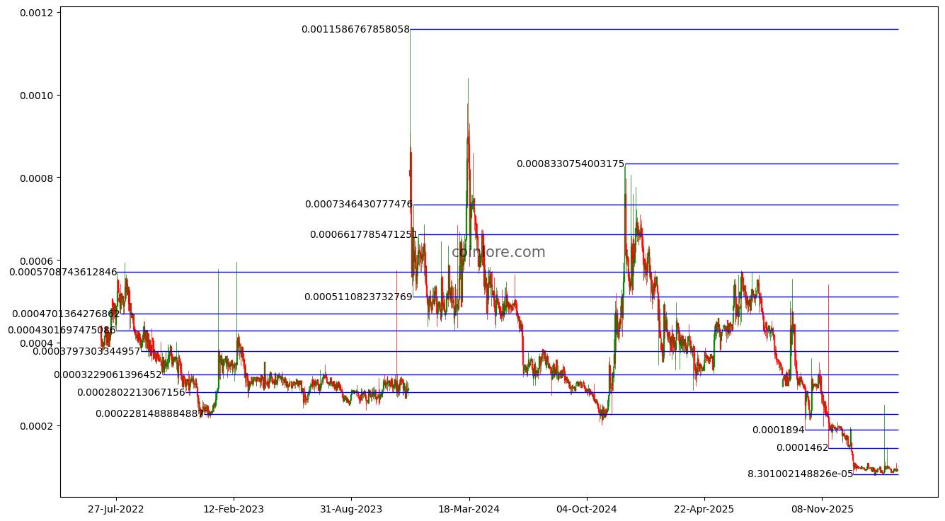 Pibble уровни поддержки и сопротивления