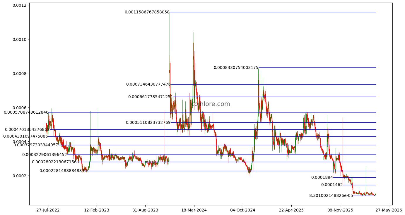Niveles de soporte y de resistencia de Pibble
