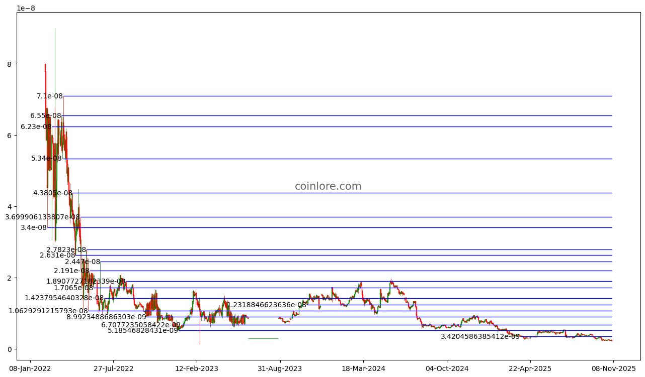Piccolo Inu Support and resistance levels