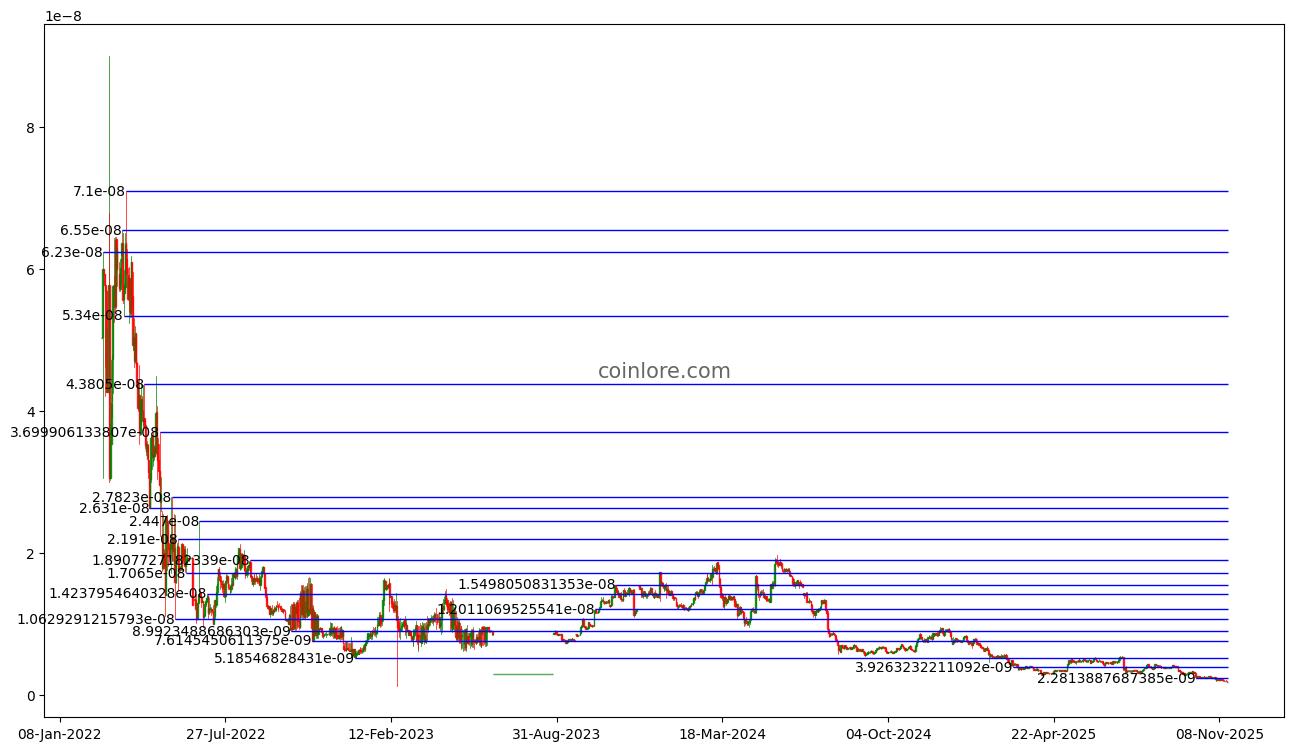 Piccolo Inu Support and resistance levels
