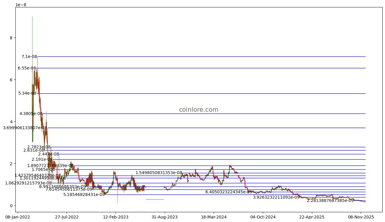 Piccolo Inu Support and resistance levels