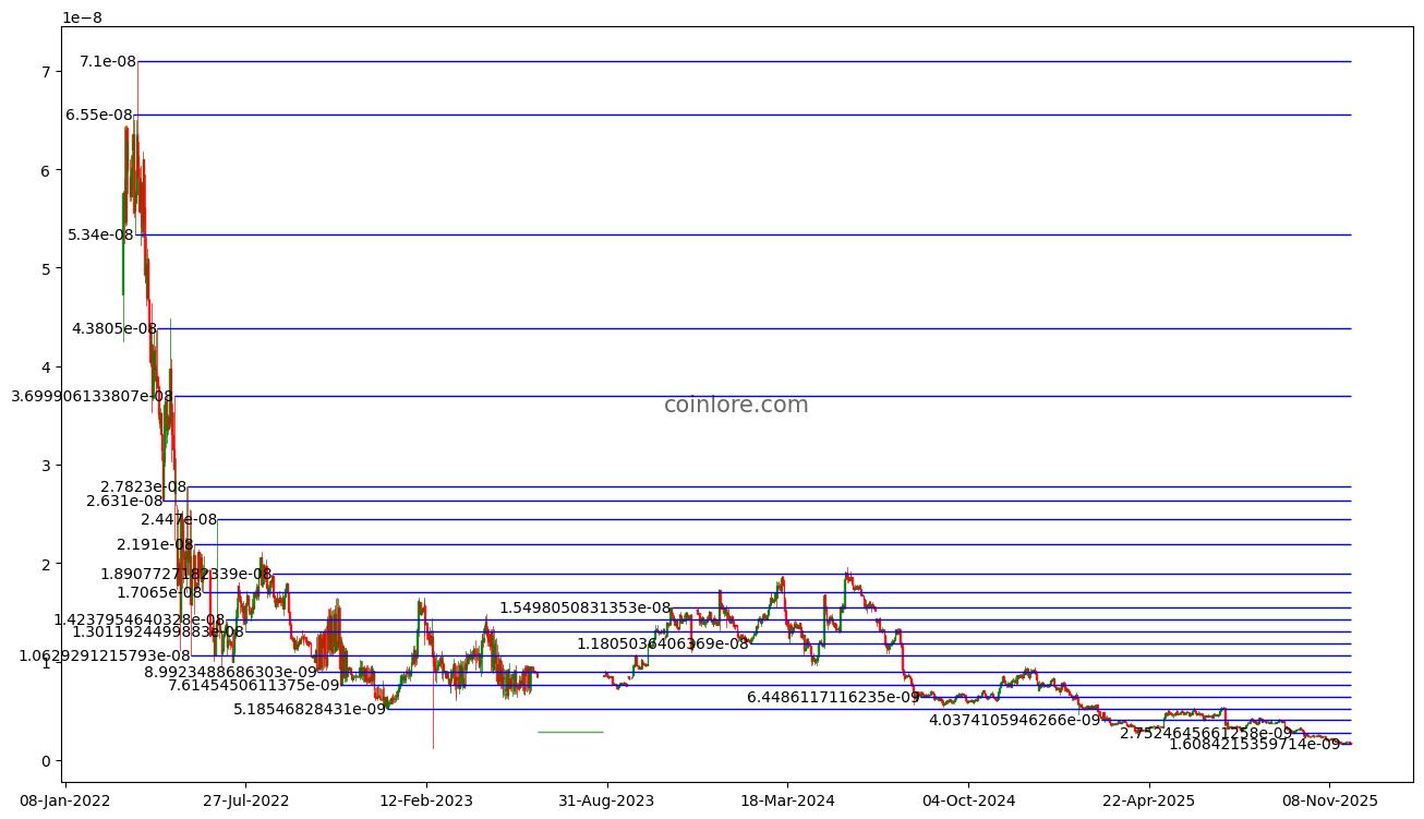 Piccolo Inu Support and resistance levels