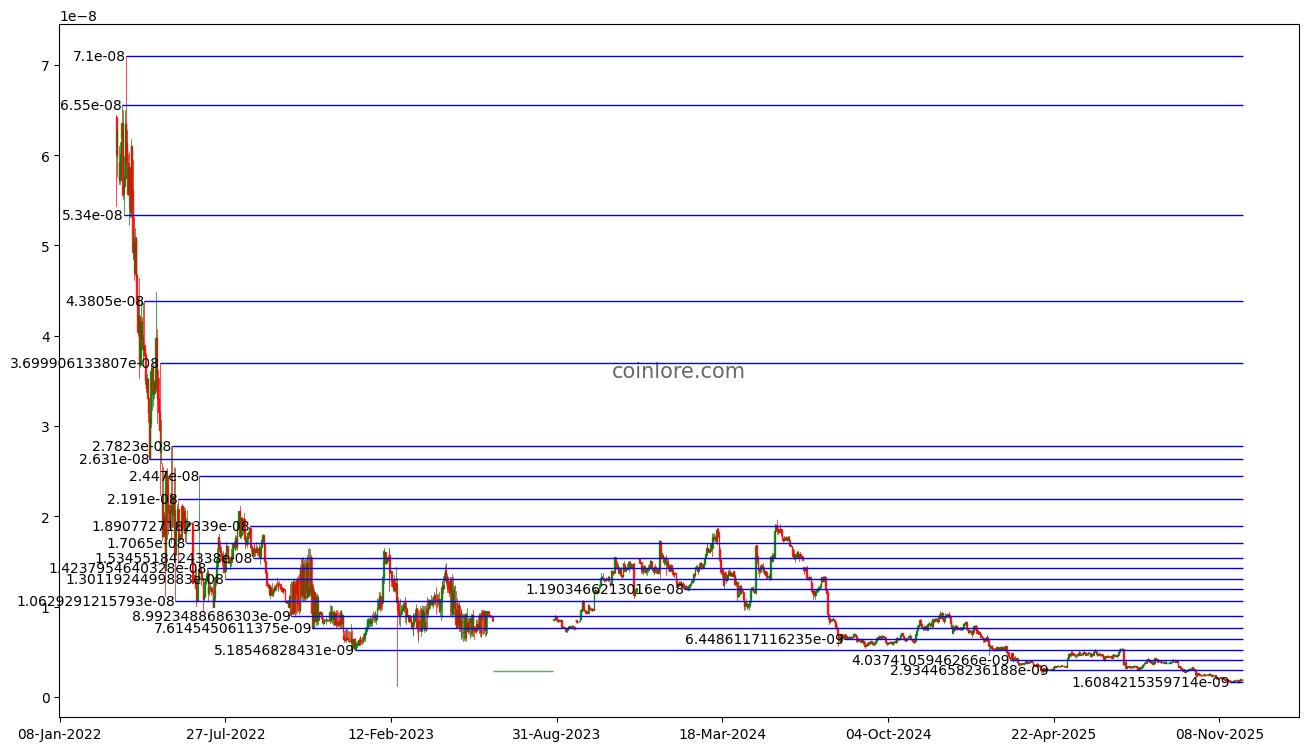 Piccolo Inu Support and resistance levels