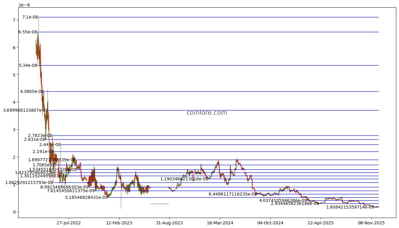 Piccolo Inu Support and resistance levels