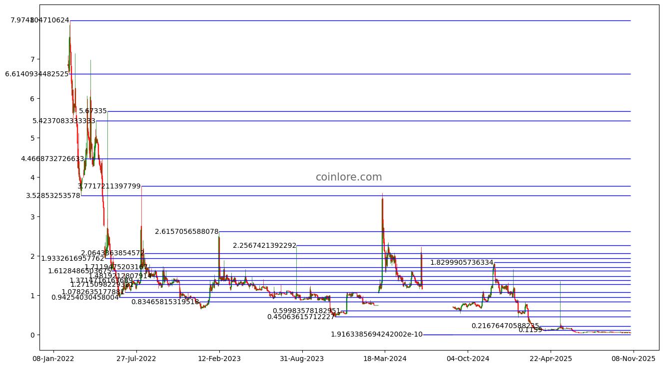 Pickle Finance Destek ve Direnç Seviyeleri